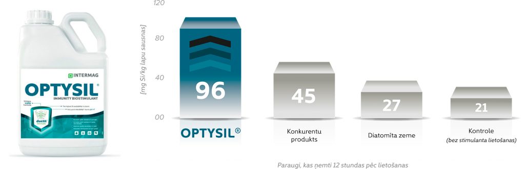OPTYSIL®
